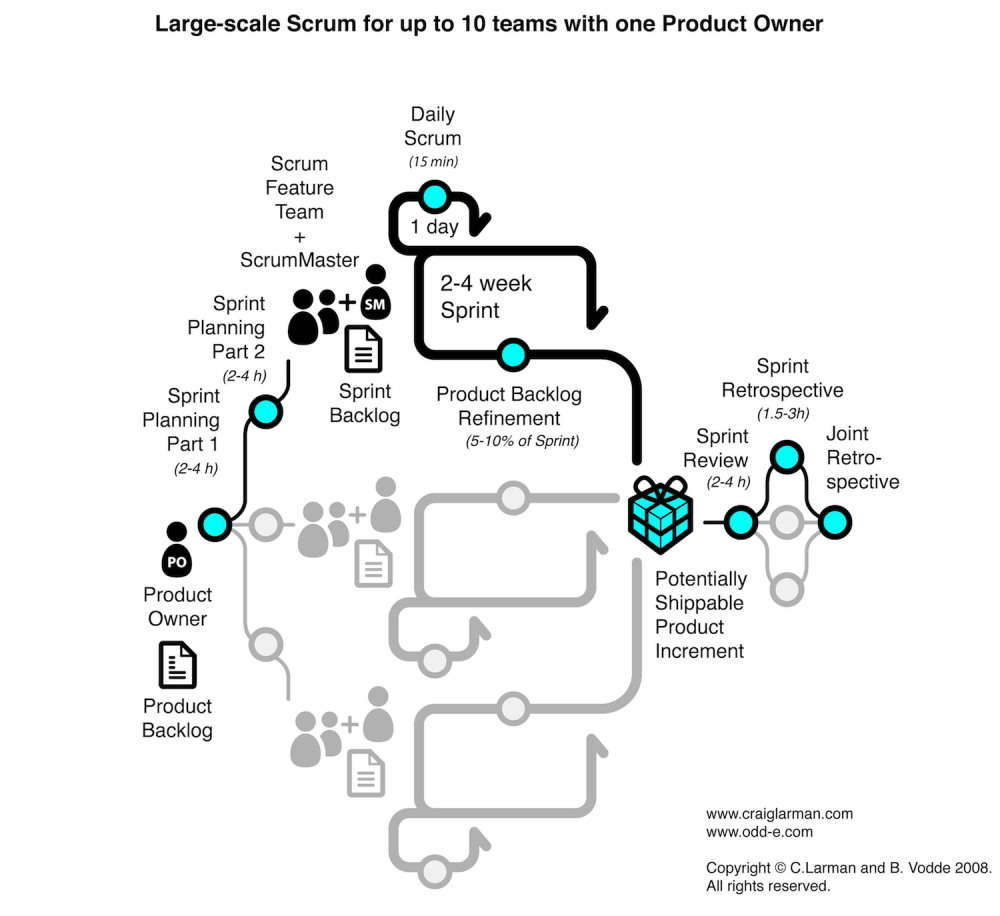 LeSS - Large Scale Scrum